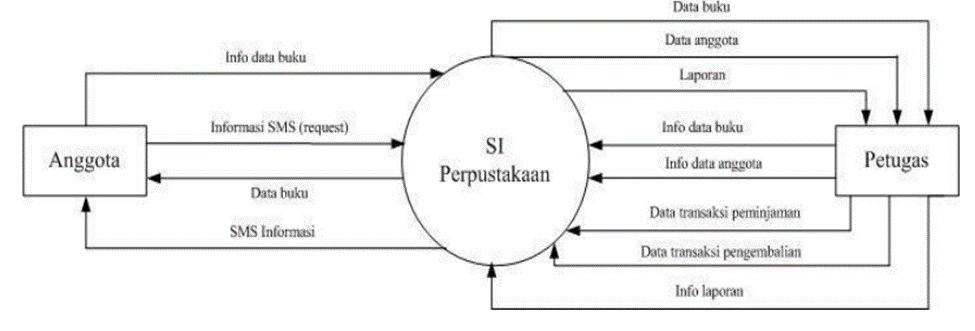 DFD (Data Flow Diagram). Pengertian DFD | by Fernanda Wanaila | Medium