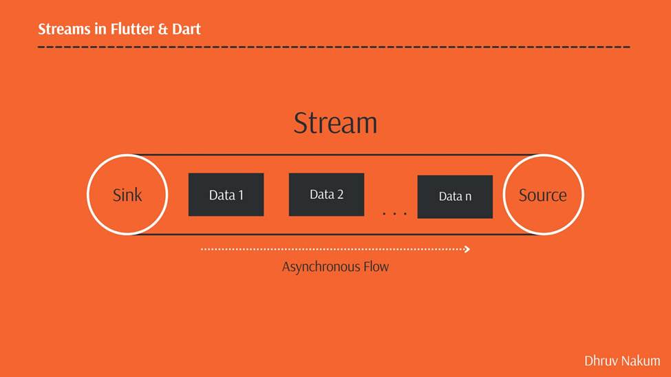 What is Stream in Flutter?. If you watch water flowing from pipe or ...