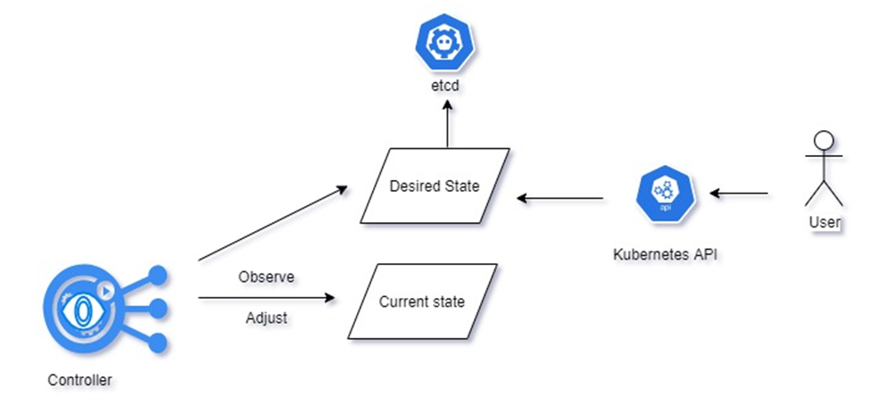 Kubernetes Operator — Simplified! | by Mandar Kulkarni | Medium
