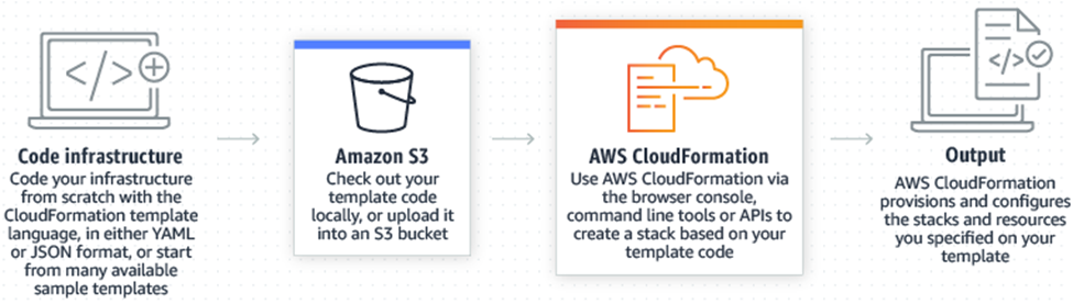 Using Infrastructure as Code with CloudFormation to launch a DynamoDB table. | by Terminals ...