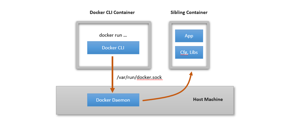 What Is Docker Socketdockersock By Madhuchamara Medium 4269