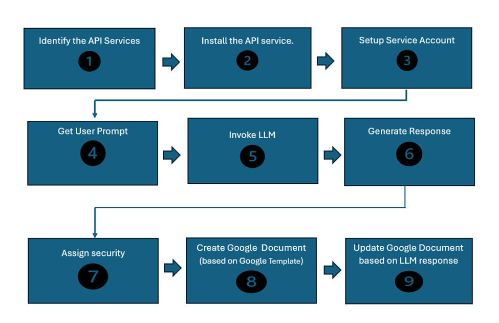 Automate Document Generation: Harnessing LLMs with JSON Framework & One ...