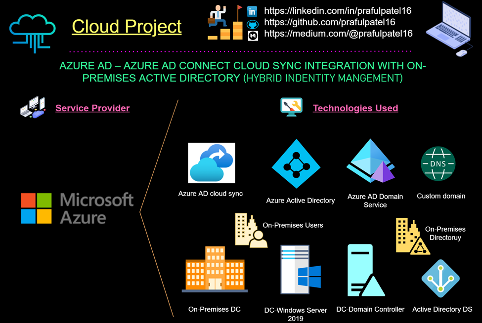 AZURE AD CONNECT CLOUD SYNC — AZURE AD CONNECT CLOUD SYNC INTEGRATION ...