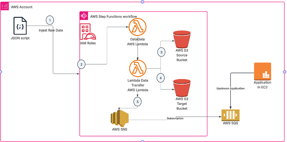 Data Quality Orchestration Using Serverless Workflows with AWS Step Functions | by Phanikiran ...