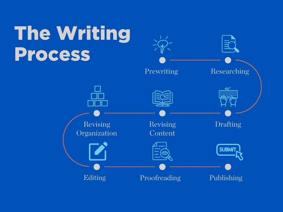The 6 Essential Phases of the Writing Process: From Planning to ...