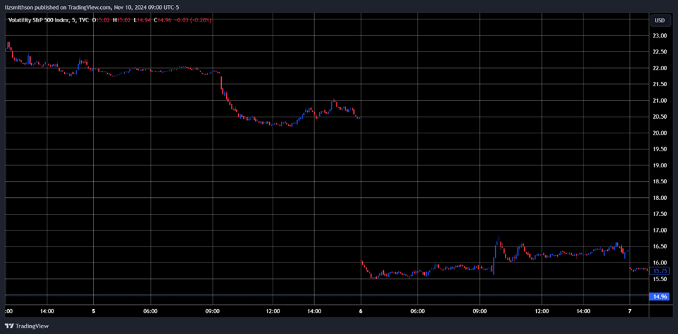 $VIX is About to Spike. DISCLOSURE: This article discusses… | by Liz ...