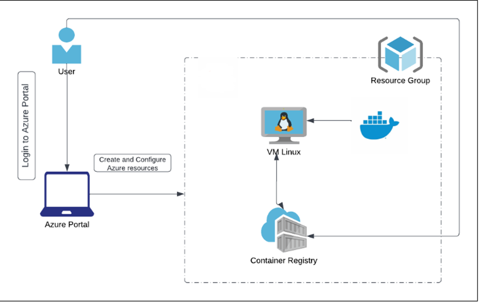Implementing Azure Container Registry, Deploying and Managing Private ...