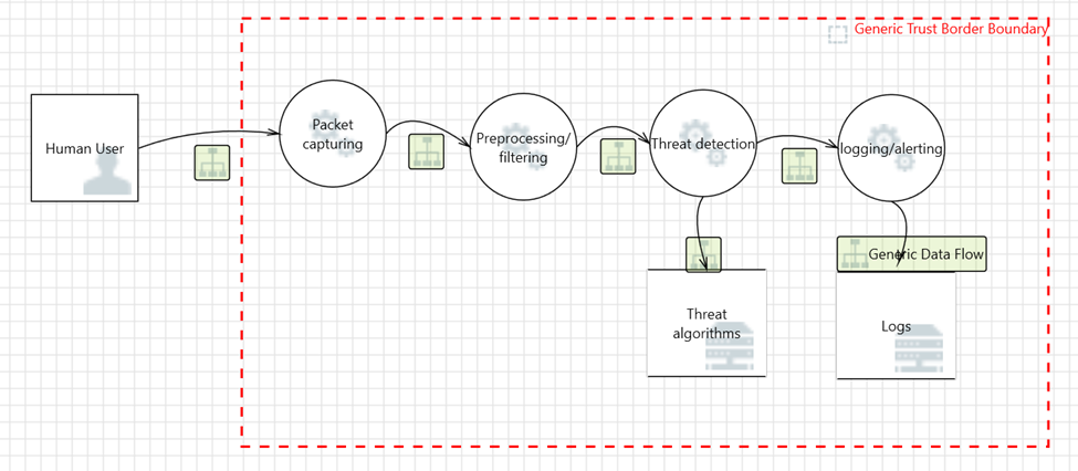 Building a Network Threat Identification System: Detecting STRIDE ...