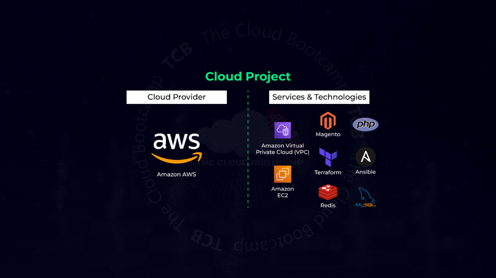 The objective entails the deployment of an E-Commerce System on the Amazon Web Services (AWS ...