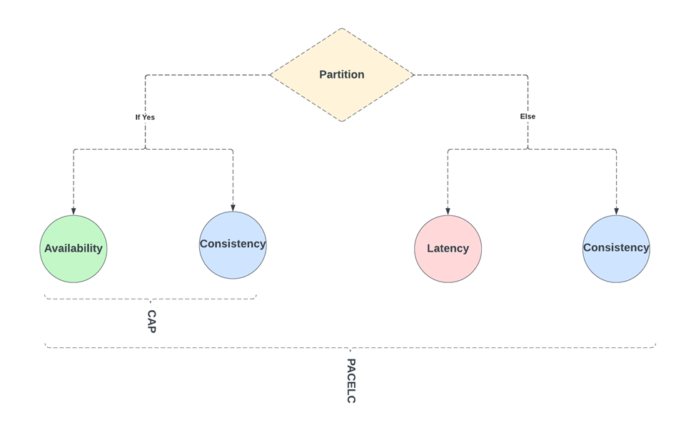 PACELC (pass-elk) Theorem, CAP, BASE, ACID | CodeNx
