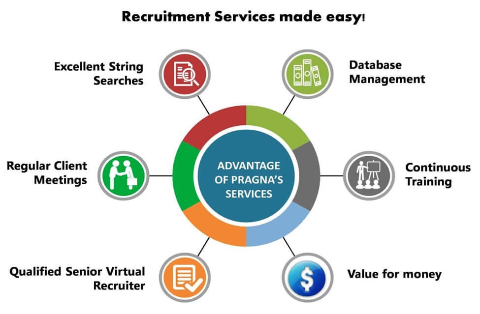 Recruitment Process Outsourcing Companies — virtual-recruiter — Pragna | by Richard Williams ...