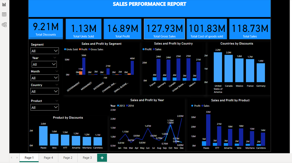 End-to-end data analysis of sales for a store. | by Nwankwo Eucharia ...