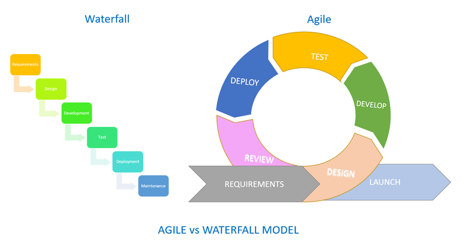 Agile Testing vs Waterfall testing | by Aycan Aydın | May, 2024 | Medium