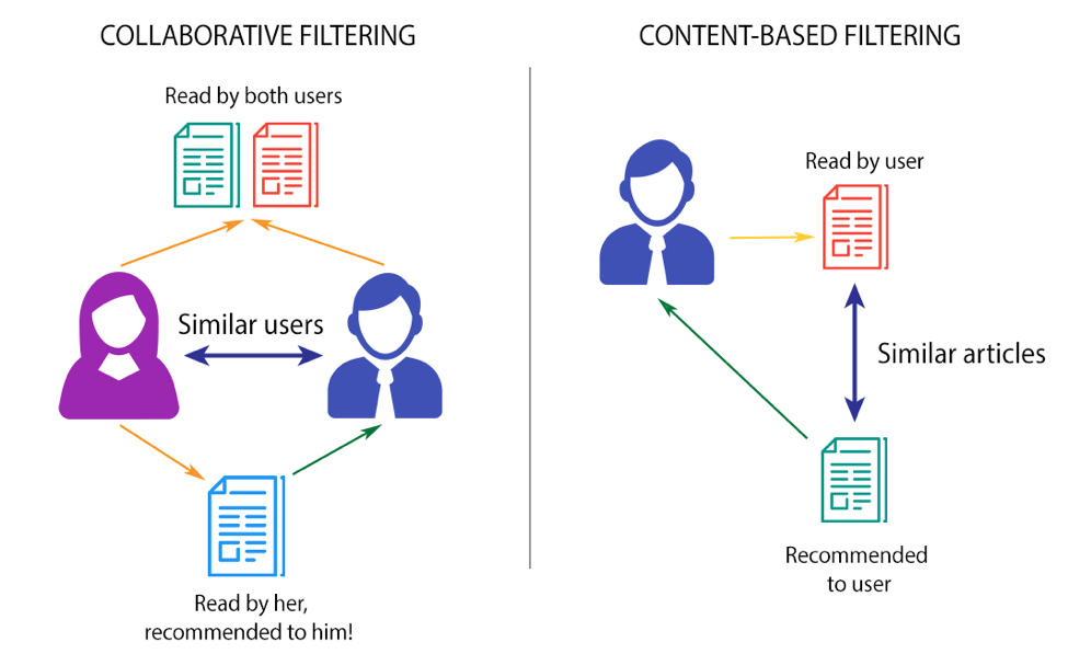 Analisis Collaborative Filtering Recommender Systems By Paula