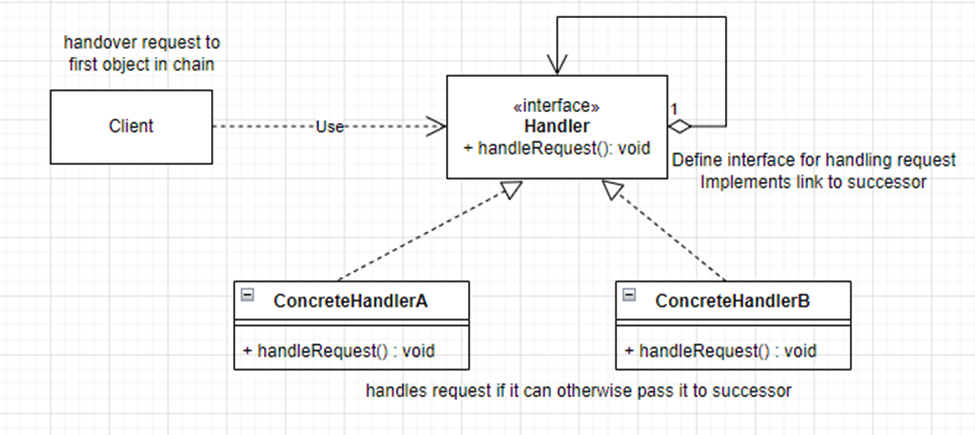 Behavioral Design Pattern. Behavioral Design patterns describes… | by ...