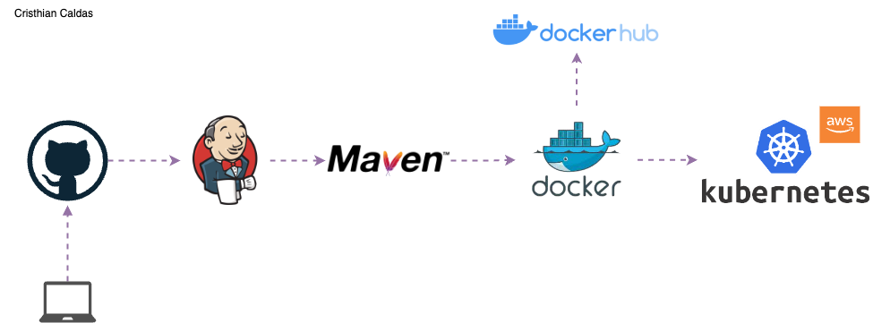 Implementación De Una Aplicación Springboot En Amazon Eks Mediante Github Jenkins Maven Y