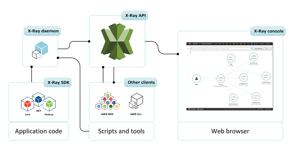Hands On AWS X-Ray: Analyzing ‘Tarces’ and ‘Service map’ by Deploying AWS sample application ...