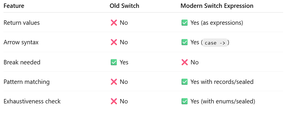 Master Modern Java like a Pro: Switch Expressions + Yield —Part 18 | by ...