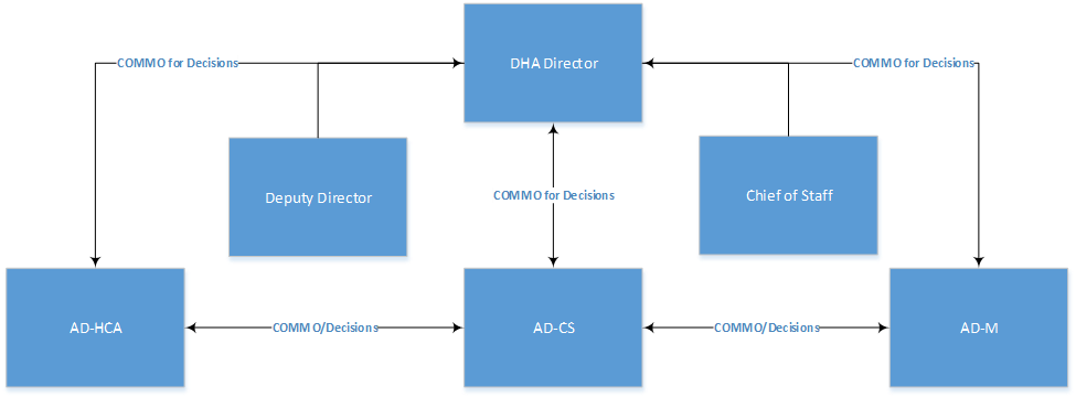 DHA and MHS Transition — Managing Complexity | by Leader Development ...