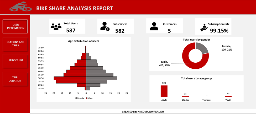Bike-Share Data Analysis report. INTRODUCTION | by Nneoma Nwakaudu | Medium