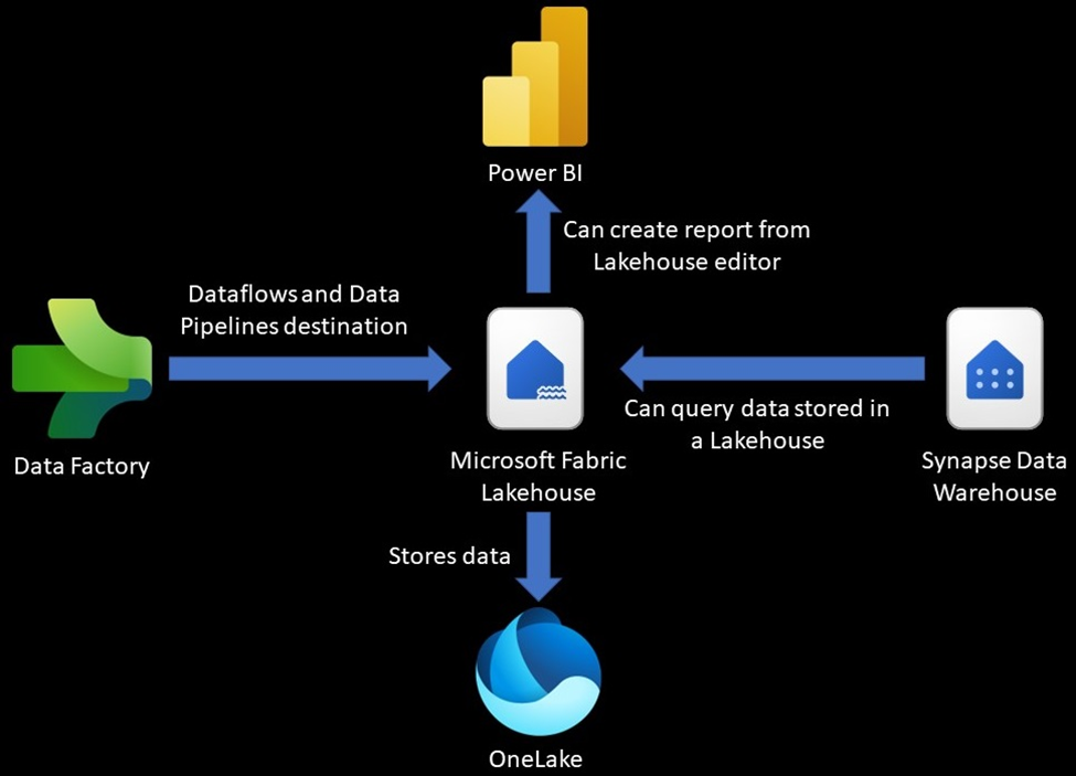 Microsoft Fabric Lakehouse. Microsoft Fabric is a data platform… | by Ayşegül Yiğit | Learning ...