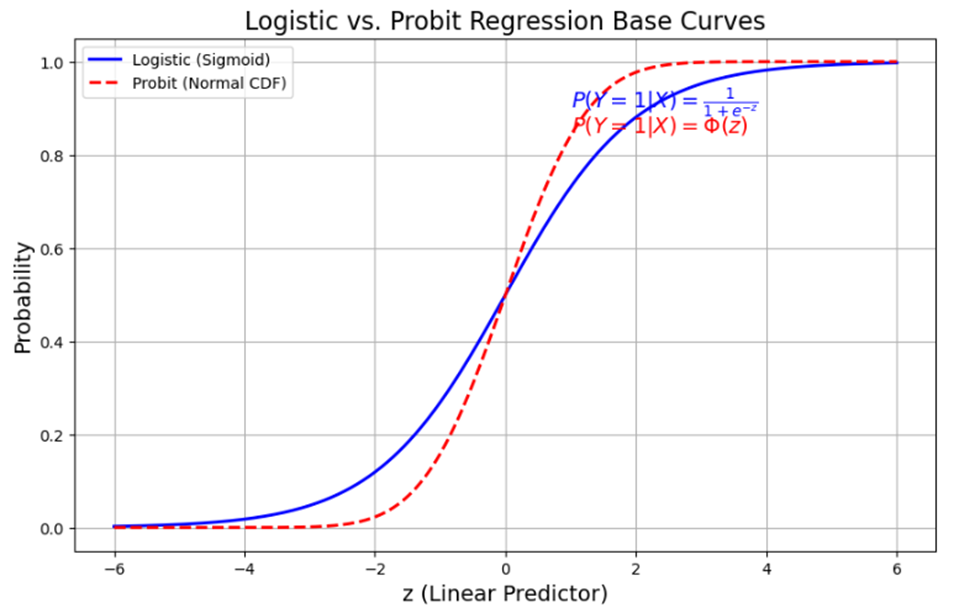 Logistic & Probit Regression: Predicting a Binary Outcome Variable | by ...