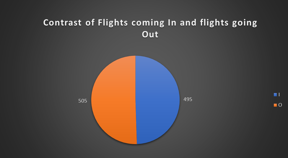 Australian Flights Analysis. Background | by Rishi Rich | Medium