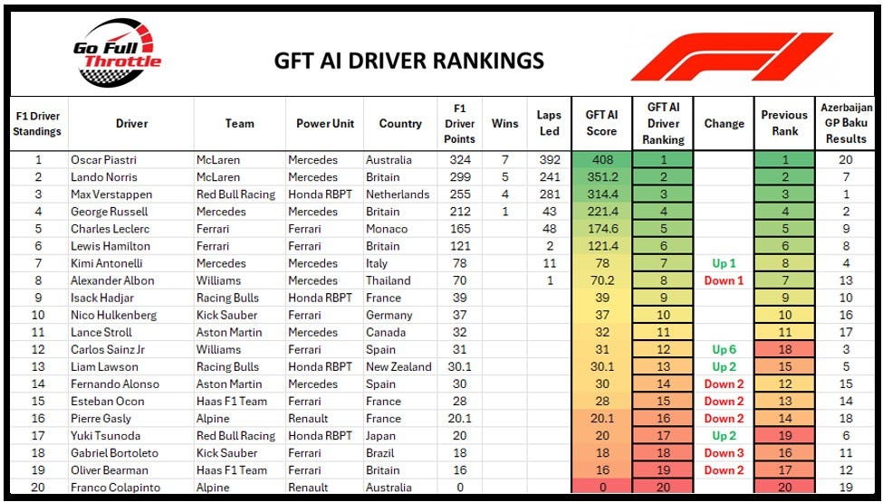 UPDATED GFT AI F1 DRIVER RANKINGS: Verstappen Wins Azerbaijan GP ...