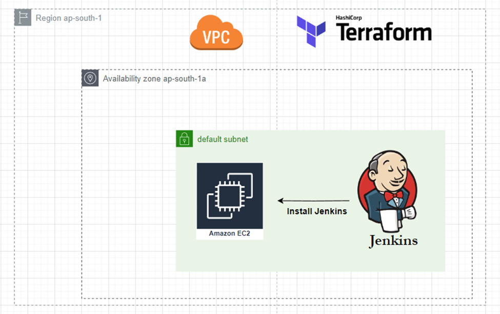 Configure Jenkins-Server Using Terraform | by Sayantan Samanta | Medium