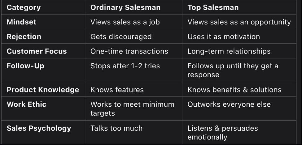 Ordinary Salesman vs. Top Salesman: What Sets Them Apart? | by Nitin ...