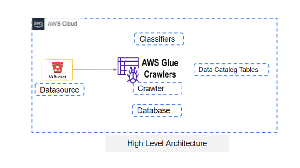 AWS Glue Crawler Data Catalog. In this blog, we are going to look at a… | by Phanikiran Patruni ...
