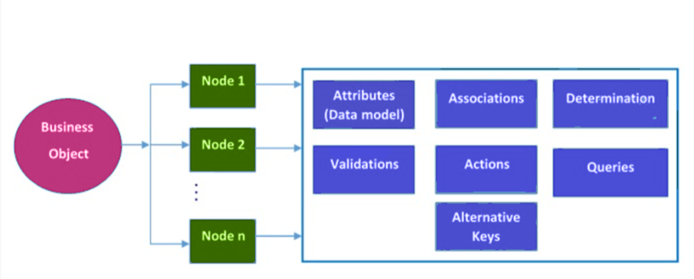 What is SAP BOPF? Understanding the BOPF Meta-Model | by SATYASRI AKULA | SAP Innovation Hub ...