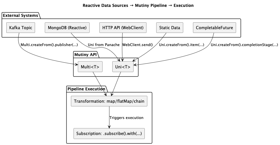 Reactive Programming and Event-Driven Design in Java 21+ with Quarkus, Vert.x, and Mutiny | by ...