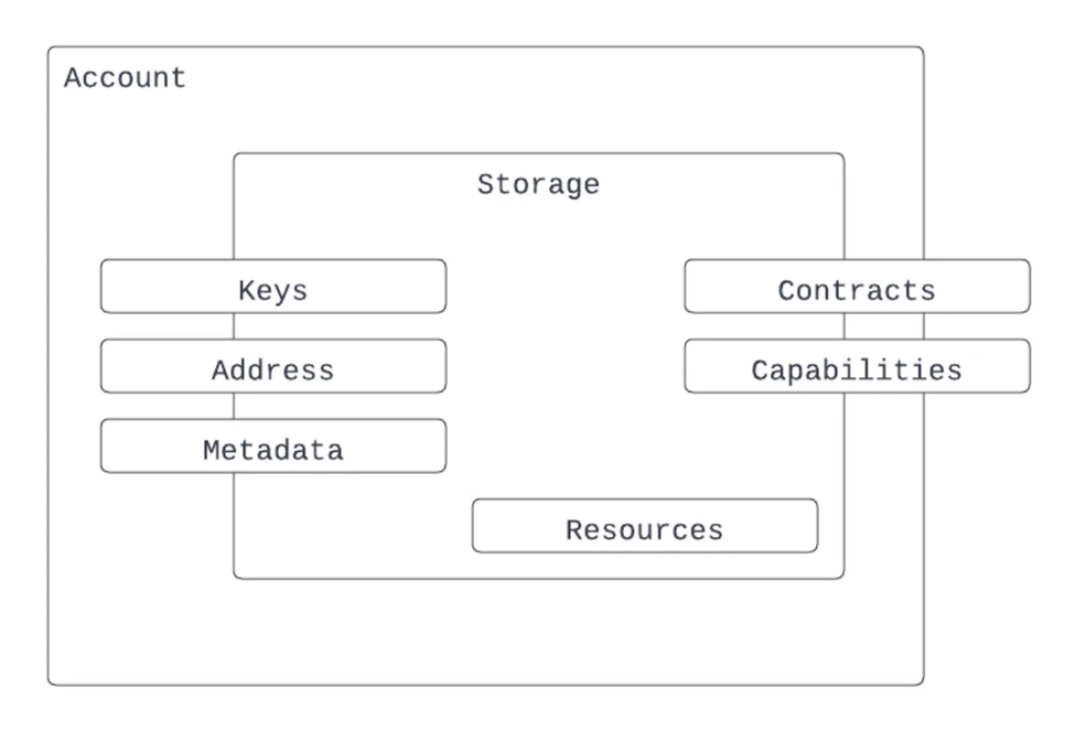 Smart Contract Language Comparison: Solidity vs Cadence vs Move | by Michael Bogan | Level Up Coding