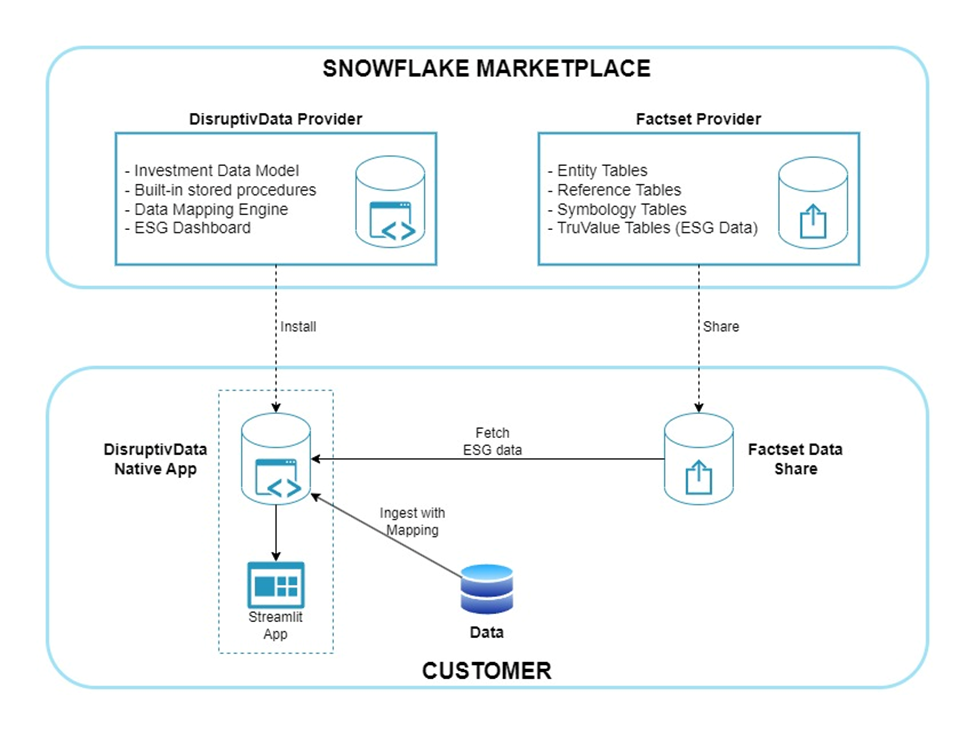 Streamlining Investment Data Management with DisruptivData’s Enterprise ESG Ready IDM on ...