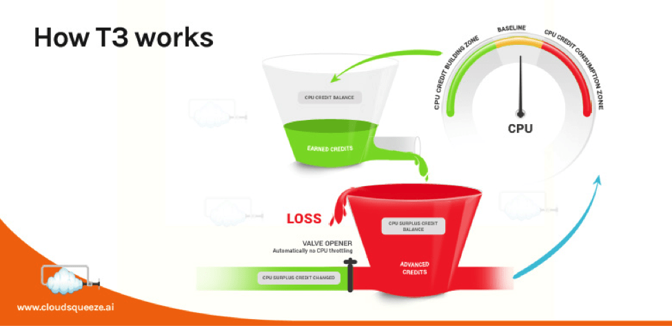How does Amazon T3 class work. On August 21st this year, Amazon… | by ...