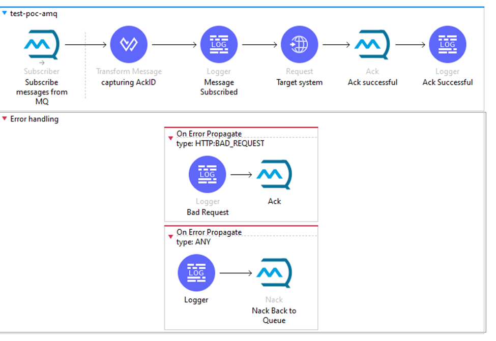 Configuration of Anypoint MQ in Anypoint Studio: | by Rahul | Medium