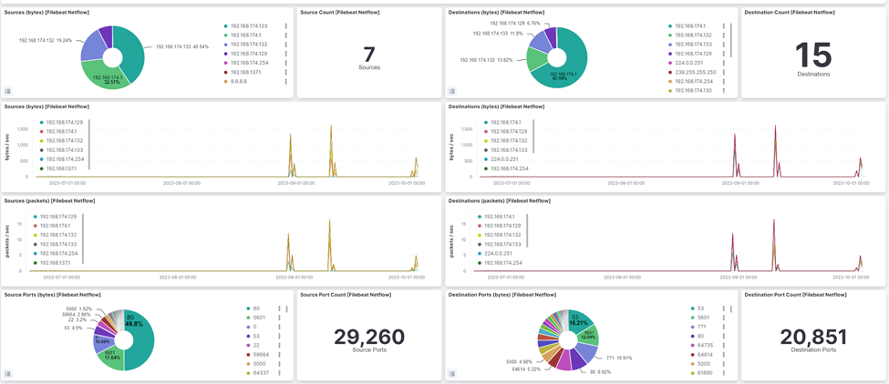 How to deploy Netflow using the Elastic Stack | by Luis Alberto Taveras | Medium