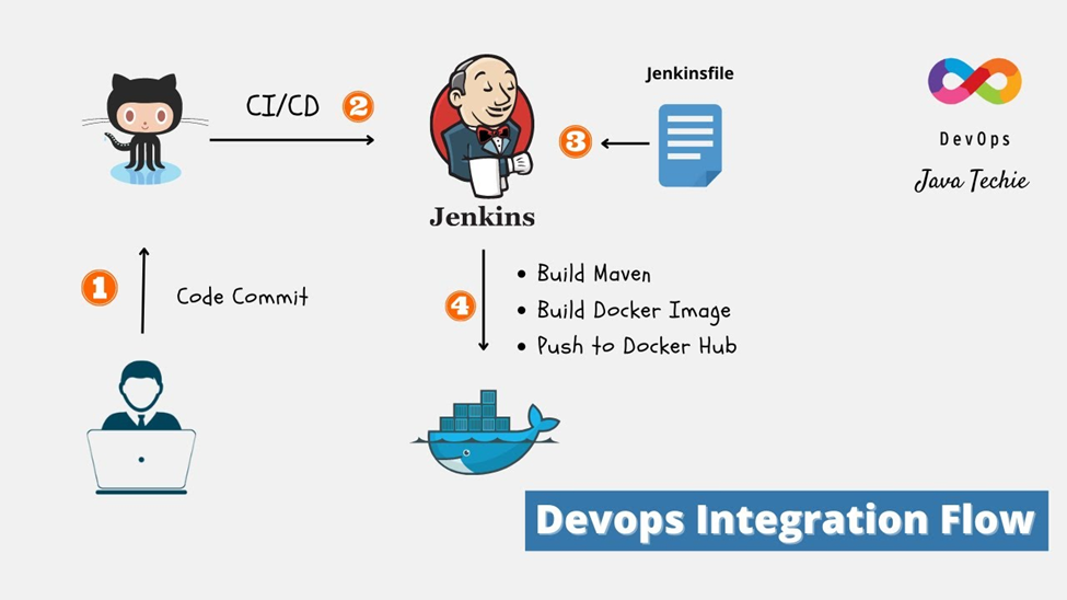 DevOps Talks. This project demonstrates the setup of… | by Uthuman Ali ...
