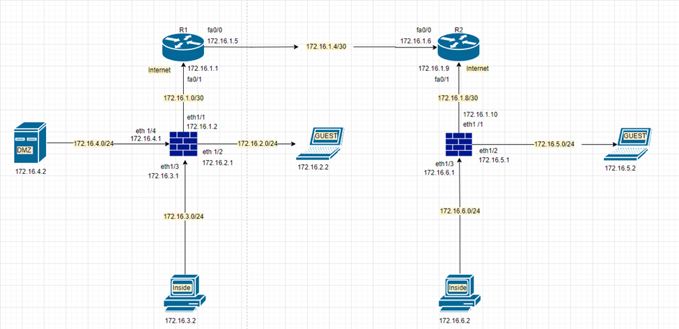 Site-to-Site VPN Configuration Project Using Palo Alto Firewalls | by ...