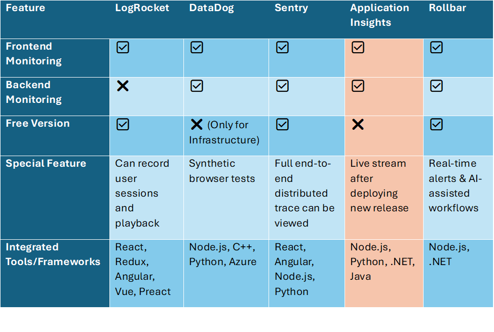 Azure Application Insights: Essential for Angular Frontend and Backend Monitoring | by Prayag ...