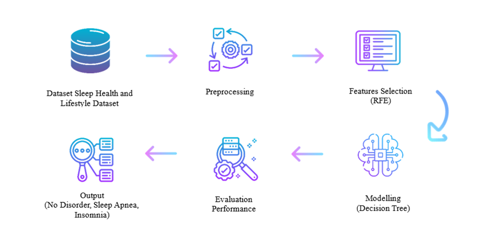 Exploring The Impact Of Recursive Feature Elimination Rfe On Decision Tree Models By Ara