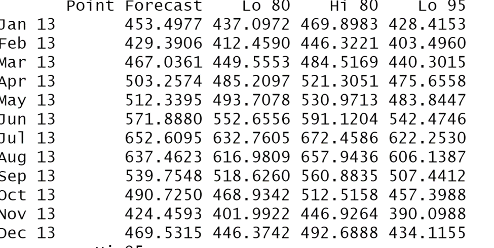 Exponential Smoothing in R programming using Holt Winter’s method | by Dr. Sahana Prasad | Medium