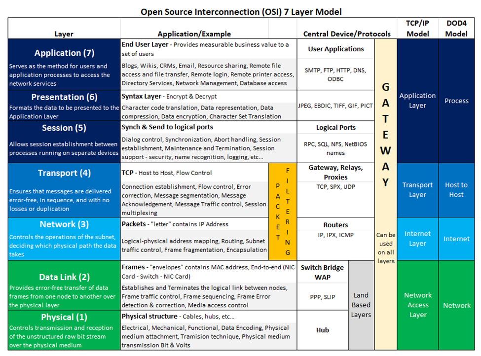 OSI from a Developer’s Point of View in the Era of Cloud Computing | by ...