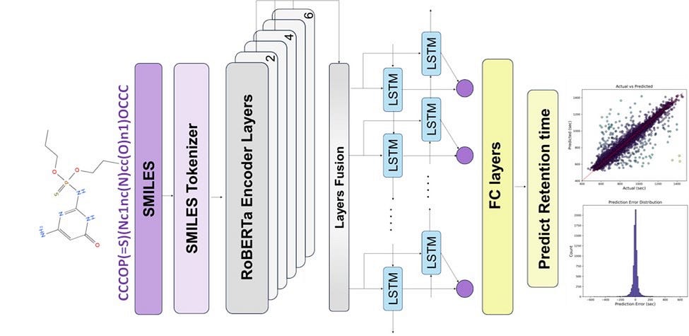 Prediction of Chromatographic Retention Time of a Small Molecule from ...