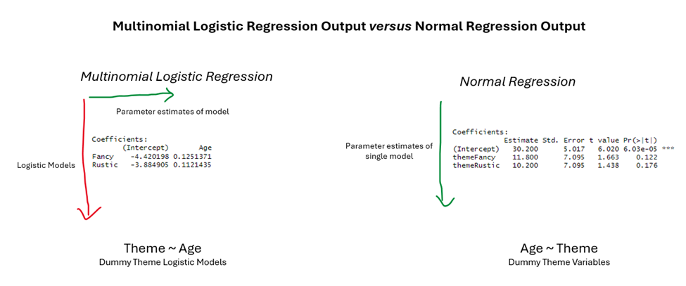 Multinomial Logistic Regression: Predicting 3 or more Categories | by Stat Hacks | Dec, 2025 ...