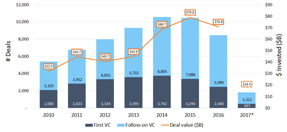 What’s the Pulse on 2017 Midyear VC Investment? | by Natasha Azar ...