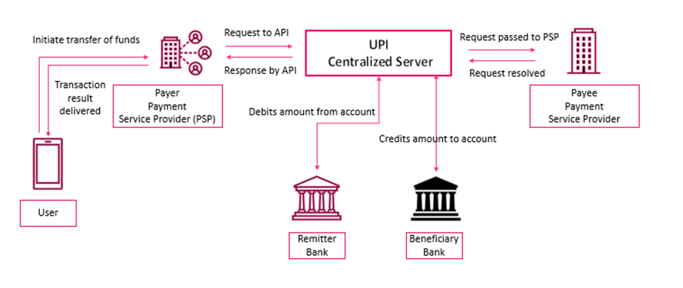 API-based payment methods: Scaling digital payments in India | by ...