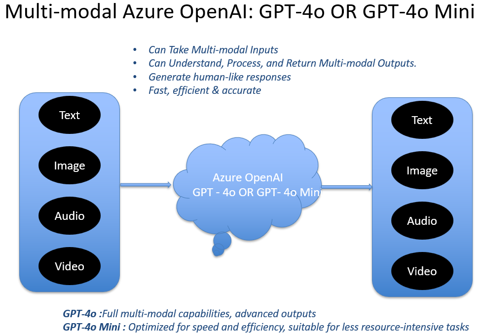 Revolutionizing Security: GPT-4o Access Granted in Azure - Fusion Chat