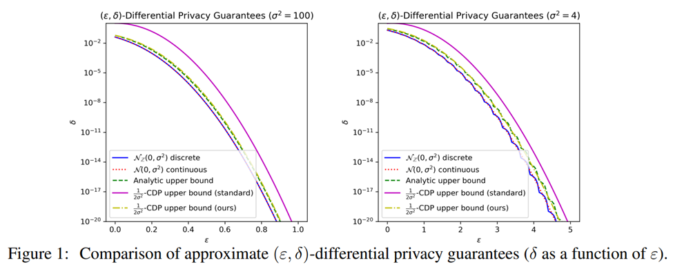 [Paper Notes and Summary] The Discrete Gaussian for Differential ...